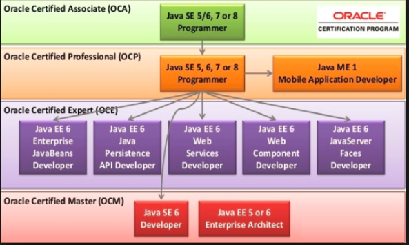 Why Should You Become A Java Certified Professional Dbexam